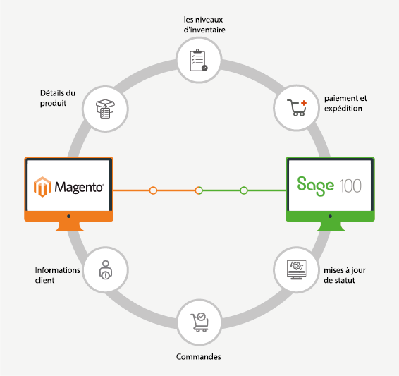Magento & Sage - Infosoft Tunisie